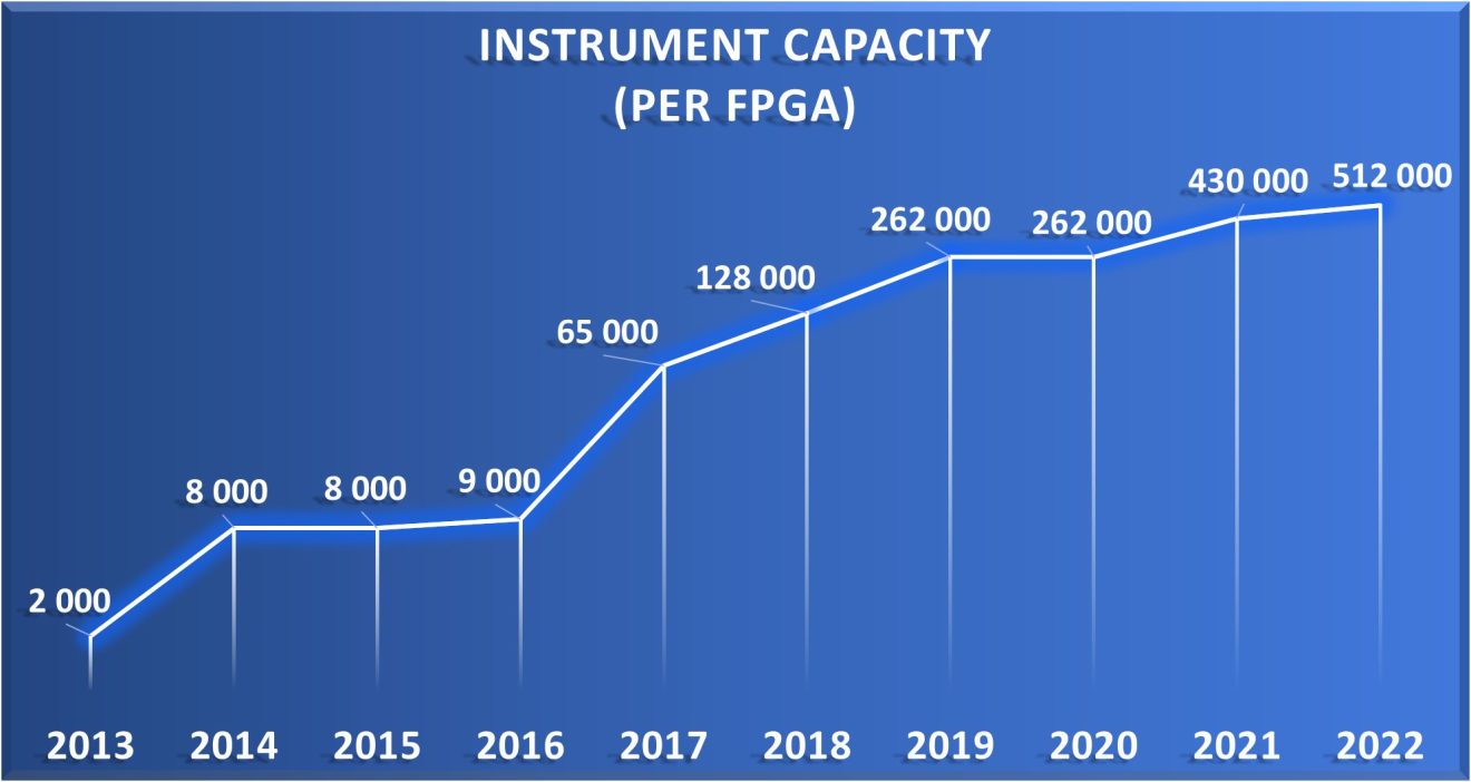 Speed and Capacity - NovaSparks